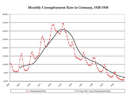 Great Depression Unemployment Rate