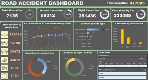 Bharath K On Linkedin Dataanalysis Roadsafety Excelproject