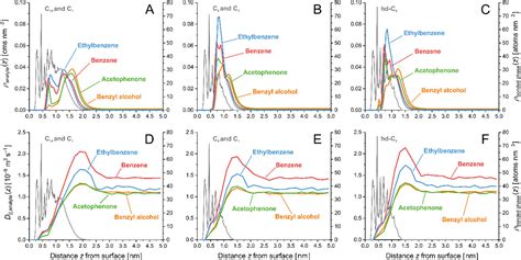 Probing Surface Chemistry Effects On Effective Diffusion Coefficients