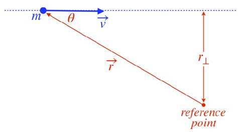 61 Linking Linear And Angular Momentum Physics Libretexts