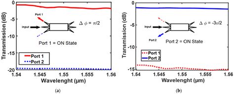 Designing An Optical Router Based On A Multimode Interference Silicon