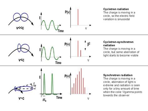 Cyclotron Synchrotron Radiation Synchrotron Radiation Is Radiation Emerging