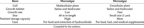 Features Of Microalgae And Macroalgae 7071 Download Scientific