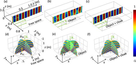 Calculated Acoustic Pressure Field Distribution A C The Fields Download Scientific Diagram