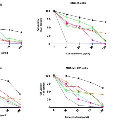 Equation Of Calibration Curve Correlation Coefficients R Limit Of Download Scientific