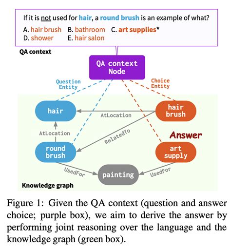 논문 리뷰 QA GNN Reasoning with Language Models and Knowledge Graphs for Question Answering