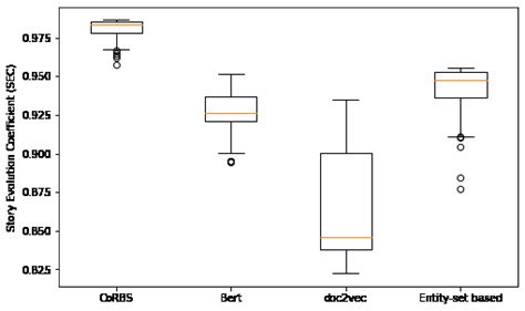 Story Evaluation Coefficient Boxplots For Different Models Using θmax Download Scientific