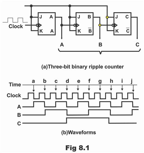 Counters In Digital Electronics Synchronous Asynchronous And Ripple
