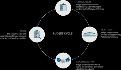 Understanding The Budget Cycle A Visual Diagram