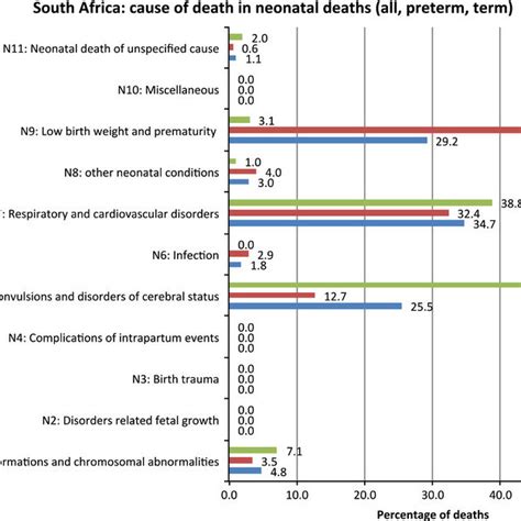 The Icd Pm System Perinatal Causes Of Death Separated By Timing Of Download Table