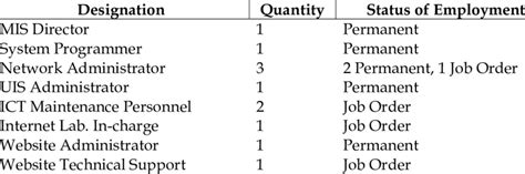 Current Technical Personnel Support For Mis Download Scientific Diagram