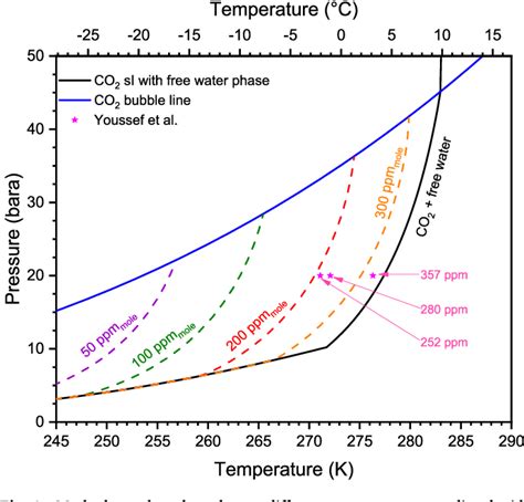 Figure 1 From Co2 Gas Hydrate For Carbon Capture And Storage