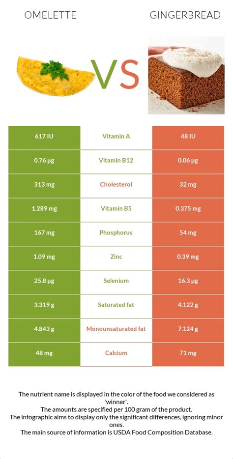 Omelette Vs Gingerbread — In Depth Nutrition Comparison