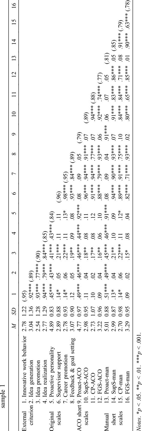 Means Standard Deviations And Zero Order Correlations Of Original And Download Table