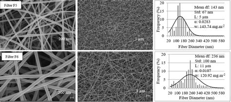 Sem Images And Fiber Diameter Distributions Of Nanofibrous Filters Download Scientific Diagram