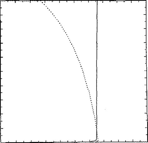 Coverages Of A Solid Line And B Dashed Line As A Function Of The