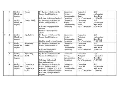 Form 3 Mathematics Schemes Of Work Term 2 425