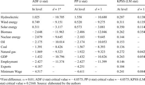 Results Of The Unit Root Tests Adf Pp And Kpss Download Scientific