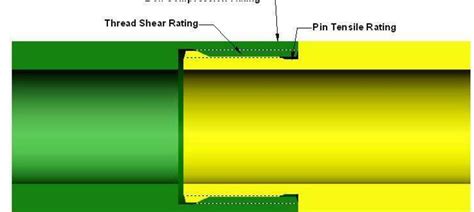 Pdf Acmestub Acme Thread Strength Calculation Wihaga Scope