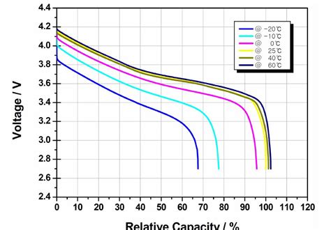 1c Discharge Chart For Different Temperatures