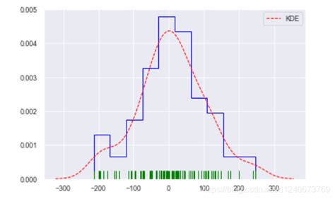 Python数据可是化seaborn二 直方图与密度图python密度直方 Csdn博客