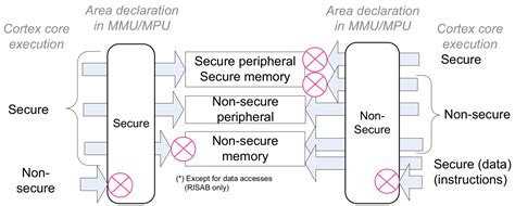 resource isolation framework overview stm32mpu
