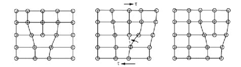 Propagation Of A Dislocation In A Crystal Lattice 57 Download Scientific Diagram
