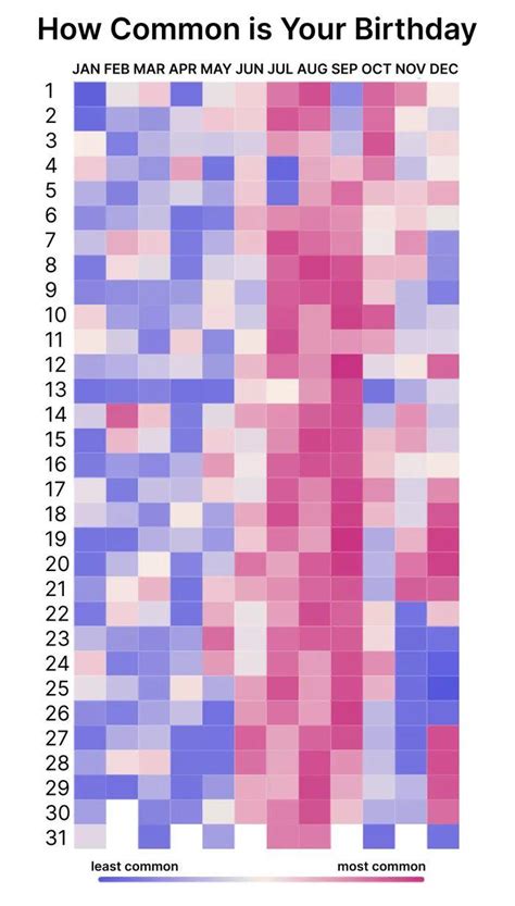 Birthday Commonality Rvisualization
