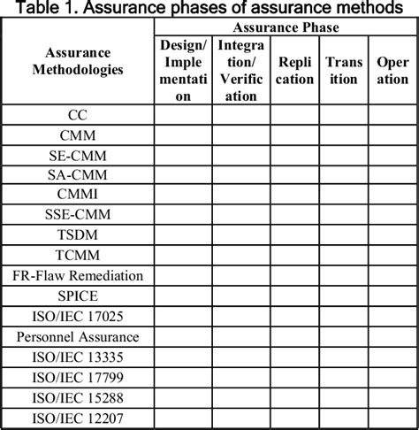 Table 1 From A Cc Based Security Engineering Process Evaluation Model