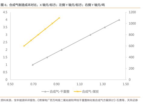 不同碳税下合成气可变成本对比：x轴，碳税元吨；y轴合成气可变成本碳税 行业研究数据 小牛行研