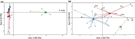 Discriminant Analysis Of Principal Component Dapc Of The Snp Genotype Download Scientific