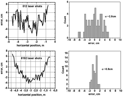 point wise error and their distributions for the line profile shown in