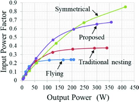 simulated input power factor download scientific diagram
