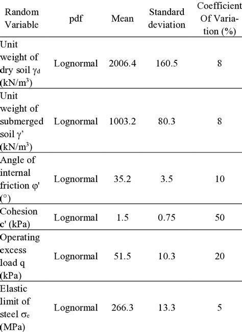 selection of basic of basic random variables for ini tial reliability