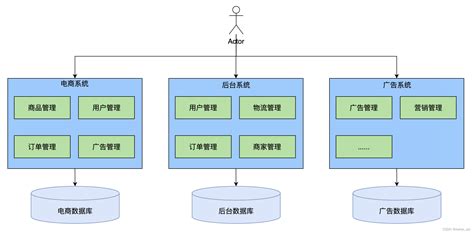 【字节青训营】微服务架构原理and核心服务治理与具体实践微服务服务治理 服务sla 服务可观测性 Csdn博客