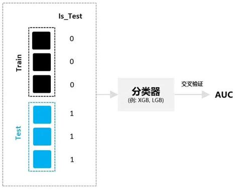 训练 测试集分布不一致解法总结 知乎