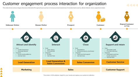 Customer Engagement Process Interaction For Organization Ppt Sample