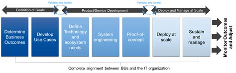 Arrow And Microsoft The New Product Lifecycle