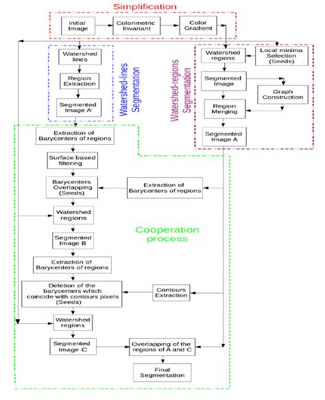 Synopsis Of The Watershed Region And Watershed Line Cooperation Download Scientific Diagram