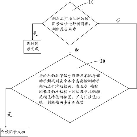 Frame Synchronization Method For Broadcast Positioning System Eureka
