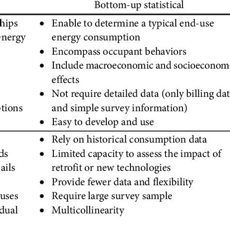 Pros And Cons Of Building Stock Energy Modeling Methods Download Table