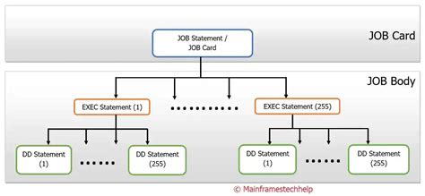 jcl structure exec and dd statement in jcl tutorialbrain starts from