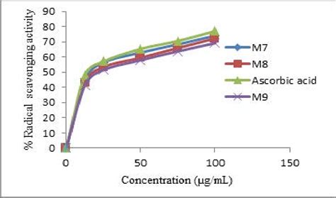 Comparison Of Radical Sc Avenging Between M7 M8 M9 And Ascorbic