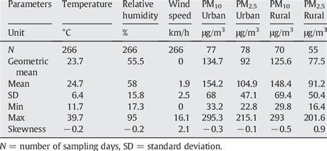 Of Meteorological Parameters And Particulate Matter Concentration Download Scientific Diagram