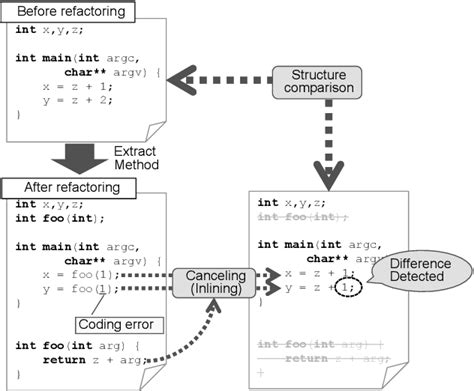 Figure 1 From Refactoring Verification Using Model Transformation Semantic Scholar