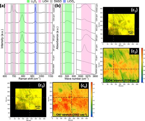 A Raman Spectra Of Fresh Carbon Paper Cathode And Cathodes After Deep