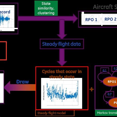 Draw From Probabilistic Load Spectrum Showing Load History Download Scientific Diagram