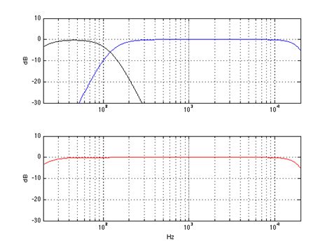 Speaker Crossover Frequency Chart