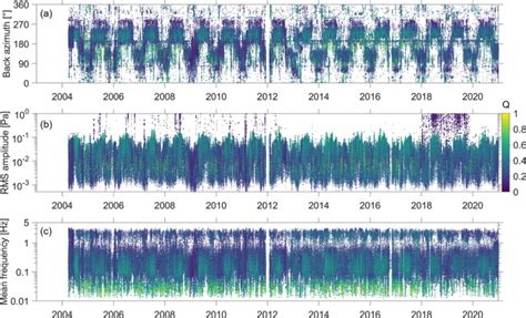 time series of the detection parameters back azimuth a amplitude