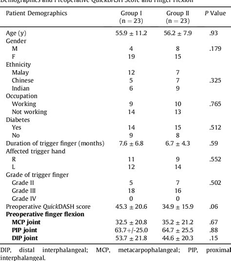 Table 1 From Impact Of Flexor Tendon Traction Tenolysis On Clinical